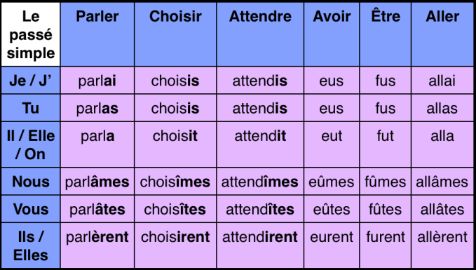 Le passé simple en français – Regard sur le français