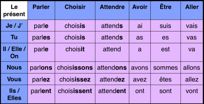 Les verbes en français : les temps et les conjugaisons – Regard sur le ...