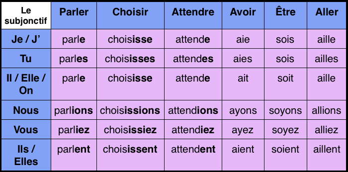 Le subjonctif en français – Regard sur le français