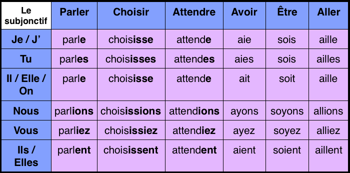 Le subjonctif en français – Regard sur le français