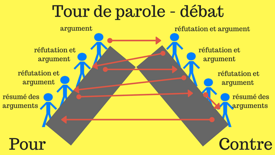Activité pédagogique : un débat formel en français – Regard sur le français