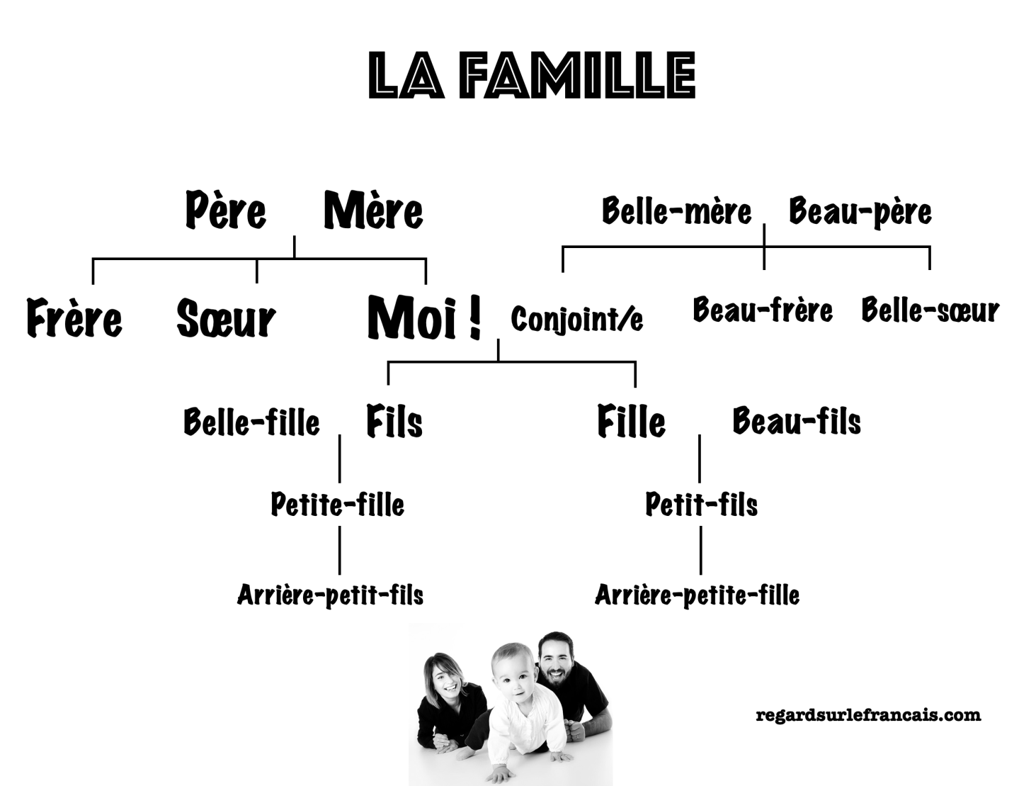 Vocabulaire : La famille en français – Regard sur le français